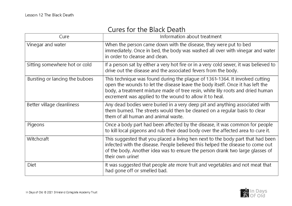Lesson 12: Cures table | eduu.school