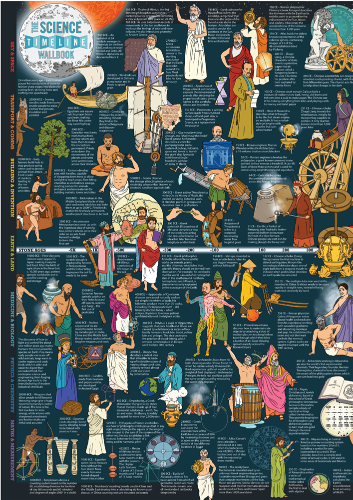 Explore 6 Inventors and their inventions: inventors timeline | eduu.school